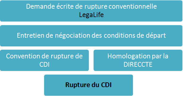 Demande de rupture conventionnelle par le salarié - Modèle PDF- LegaLife